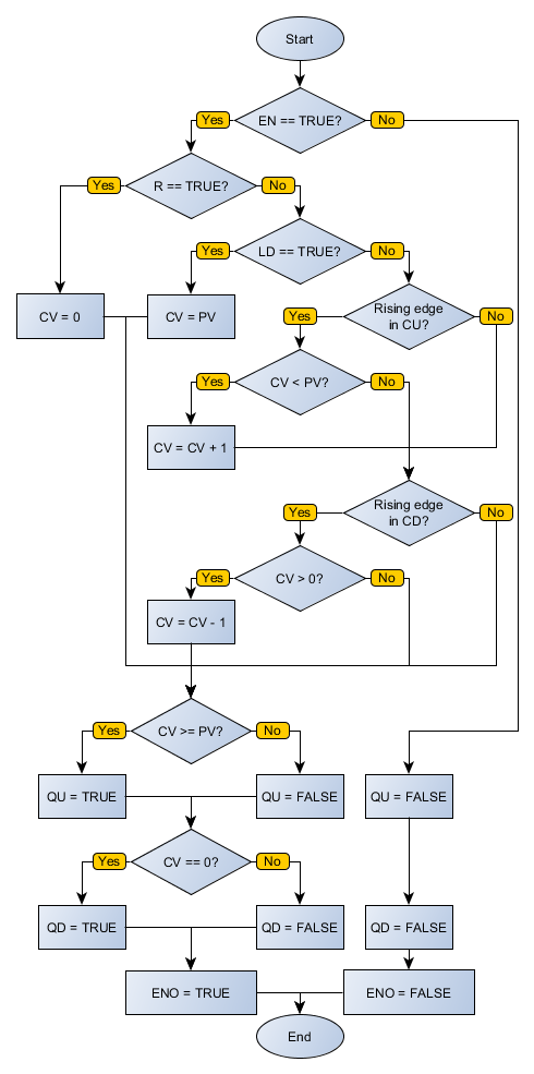 Equipments (Devices) > CFW100 > Ladder > Counter > CTUD