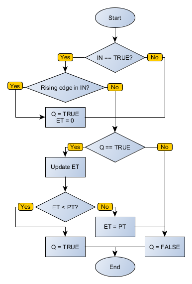 Equipments (Devices) > CFW320 > Ladder > Timer > TP